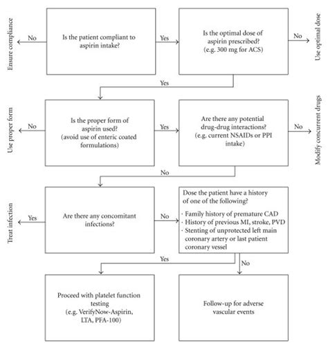 Algorithm Highlighting Approach To A Patient With Suspected Aspirin