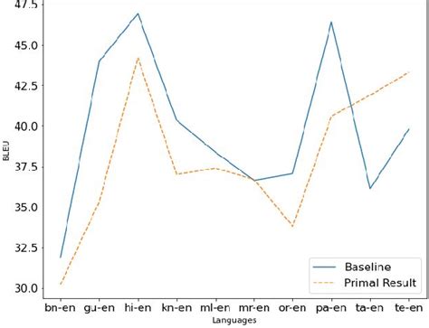 Figure From Improving Multilingual Neural Machine Translation System For Indic Languages