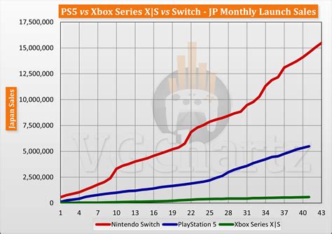 Ps5 Vs Xbox Series Xs Vs Switch Launch Sales Comparison Through Month 41
