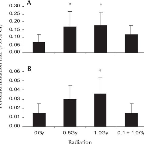 Overall Germ Line Mutation Rates At Estr Loci In Groups Of Mice Where
