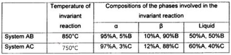 SOLVED A Ternary ABC System Presents Complete Solubility In A Liquid Tin And Contains Two Solid