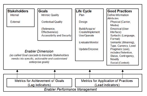Cobit 5 Information Model Simplified Download Scientific Diagram