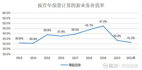 中国平安分析（二）寿险产品的新业务价值、新业务价值率 寿险公司的产品有很多，比如分红险、万能险、传统寿险、长期健康险、意外及短期健康险、年金