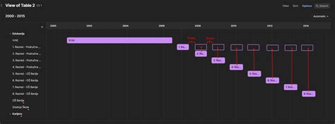 timeline view is it possible to have multiple rows in the same