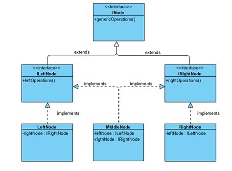 Java A Class That Implements Two Interfaces That Extend The Same