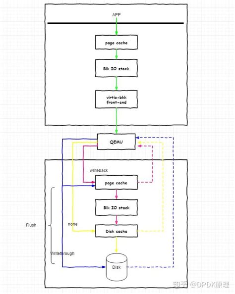 Kvm虚拟化原理探究——块设备io虚拟化 知乎