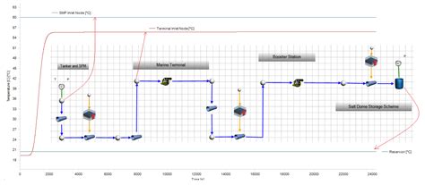Analyzing The Performance Of Crude Oil Pipeline With Oil Temperature Fluctuations Using Flownex