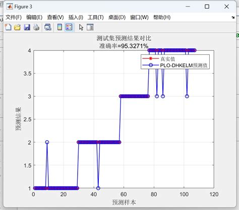 基于极光算法优化深度混合核极限学习机 plo dhkelm 的数据多特征分类预测 matlab 多输入单输出 混合核动态优化深度极限学习机