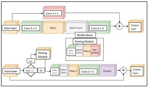 Automatic Tumor Identification From Scans Of Histopathological Tissues