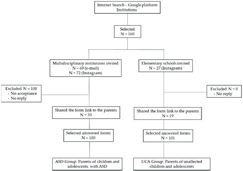 Flowchart Referring To The Invitation And Acceptance Of Institutions To Download Scientific