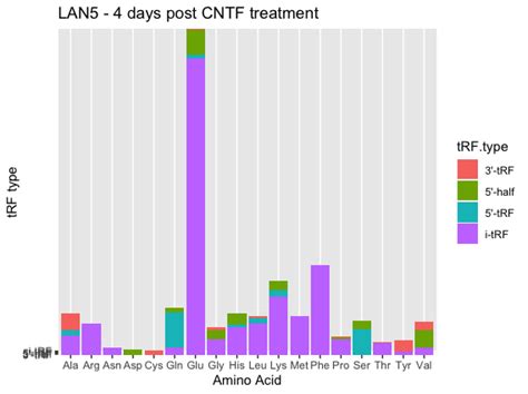 R How To Make Stacked Bar Chart With Count Values On Y Axis Stack