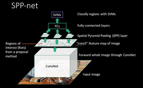 Sppnet算法详解rcnn要求输入图像的长宽必须是相等的这就会导致 Csdn博客