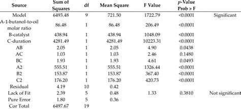 Analysis Of Variation Of Quadratic Model Download Scientific Diagram