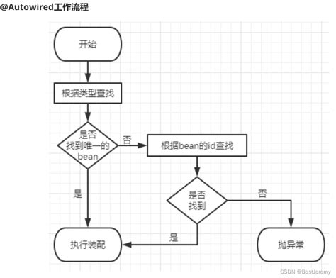 Spring之基于注解的自动装配spring 注解实现自动装配 Csdn博客