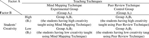 Research Design Factorial Design 2x2 Download Scientific Diagram
