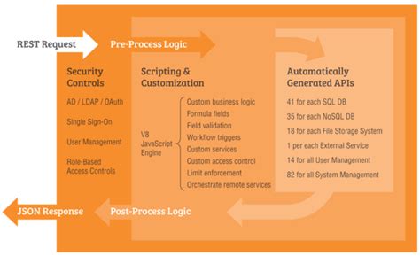 Dreamfactory A Free Open Source Way To Build A Better App Backend