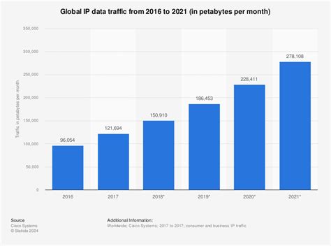 Internet Traffic Statistics