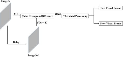 Our Proposed Frame Difference Algorithm Based On The Improvement To The