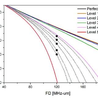 Results Of SAW Velocity On Dispersion Curve By Interface Condition