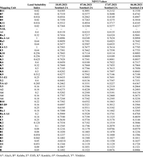 Land Suitability Index Values Of Rice Lands Of Yeşil Küre Agricultural