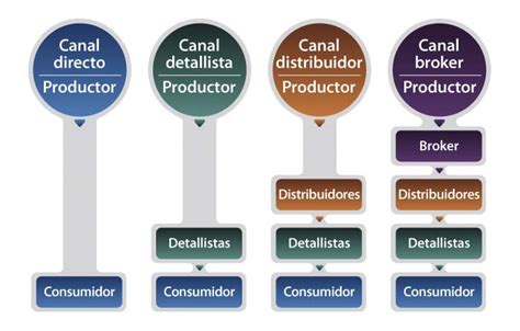 Niveles De Los Canales De Distribución Canal Directo Y Canal Indirecto