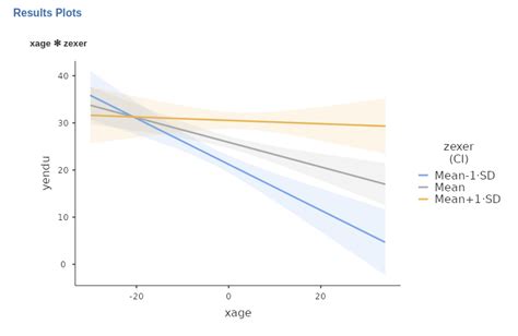 Johnson Neyman Plot