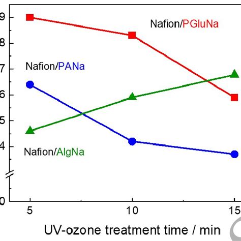 Maximum Current Density Obtained From Cyclic Voltammograms Presented Download Scientific