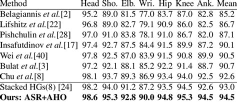 Pck02 On The Lsp Dataset Clear Improvements Are Observed Over The