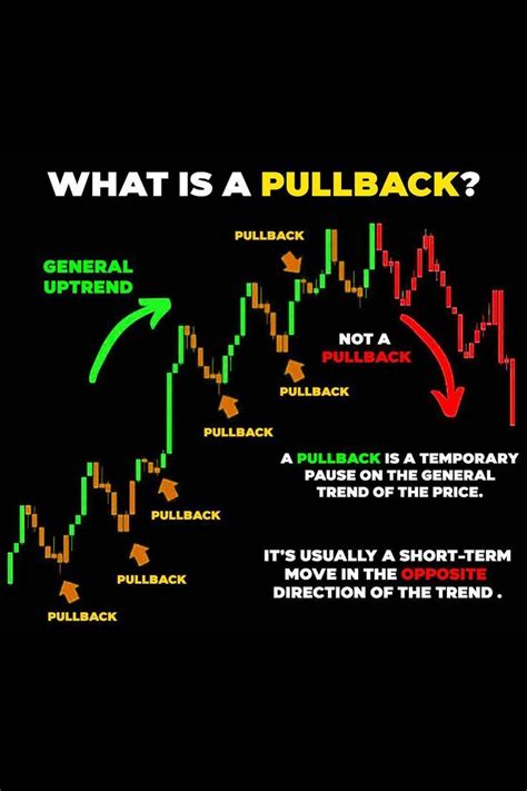 What Is A Pullback In Trading Understanding Trading Signals And Charts
