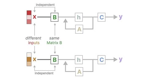 Mamba Linear Time Sequence Modeling With Selective State Spaces2024