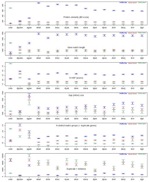 Gene Ontology Categories In Drosophila Species Genomes