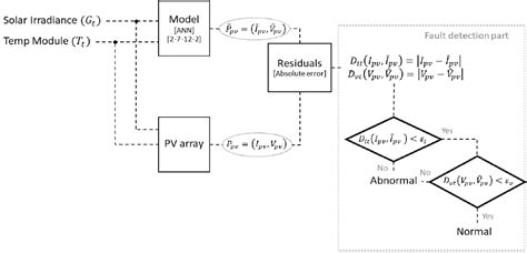 Figure 2 From Evaluation Of Machine Learning Algorithms For Supervised Anomaly Detection And