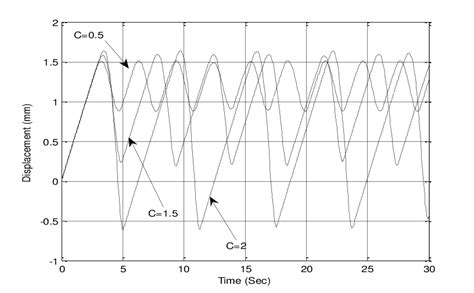 System Response Due To Different Value Of Damping Coefficient σ05 μ