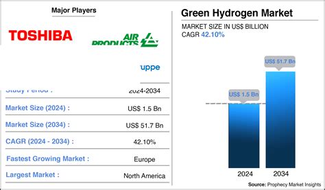 Green Hydrogen Market Size Share Growth Forecast 2034