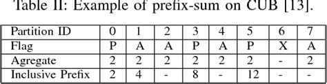 Table Ii From A Prefix Sum Based Rabin Karp Implementation For Multiple