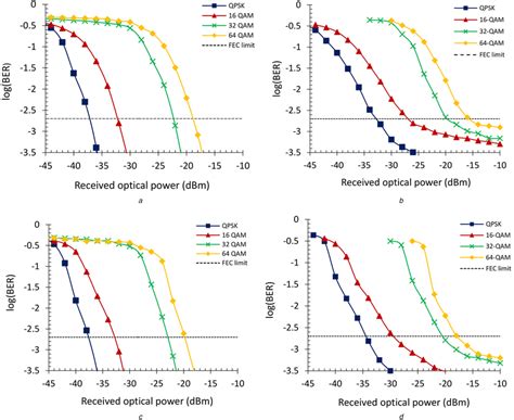 Receiver Sensitivity Performance For Various Modulation Formats A Download Scientific Diagram