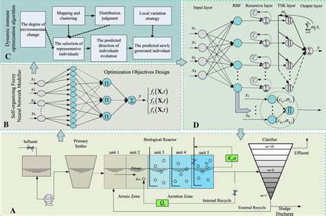 Multi Objective Optimal Control Chart Of Wastewater Treatment