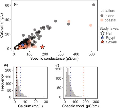 Variation In Aqueous Calcium Concentrations And Specific Conductance Download Scientific