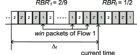 Tcp Rate Adaptation For Flow 1 Download Scientific Diagram