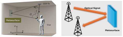 Optical Wireless Communications With Metasurfaces Current Status And Potential For Intelligent