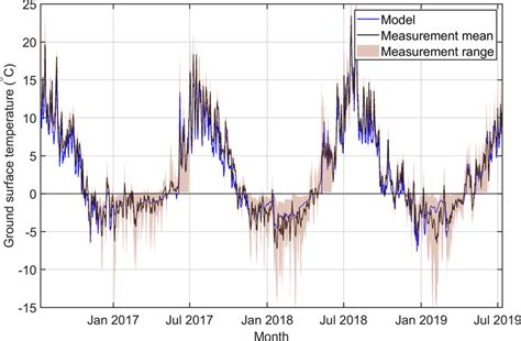 Daily Modelled And Measured Ground Surface Temperatures In Ivarsfjorden
