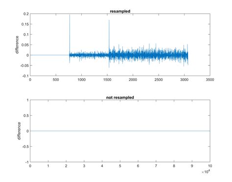 Matlab How Do You Avoid Misaligment When Resampling A Segmented Signal