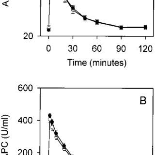 Dose Dependent Prolongation Of APTT In Response To A Bolus Injection Of Download Scientific