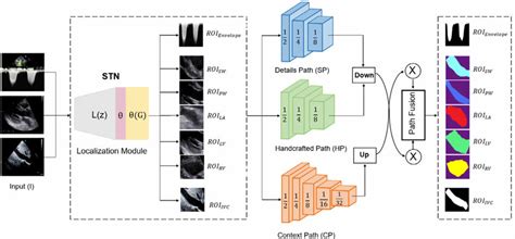 Tanet For Cardiac Region Segmentation Tanet Has Two Main Components Download Scientific