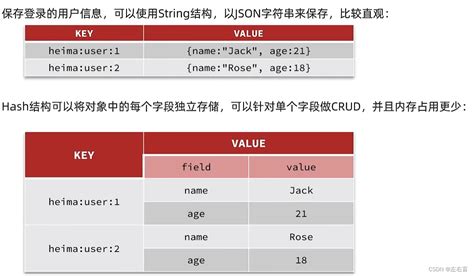 【redis】redis实战：黑马点评之短信登录黑马点评 Successfalseerrormsg手机号格式错误 Csdn博客