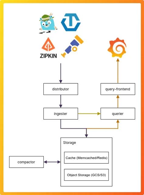 Jaeger Vs Tempo Key Features Differences And Alternatives Signoz