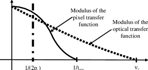 Illustration Of The Three Contributors To The Angular Resolution Of An