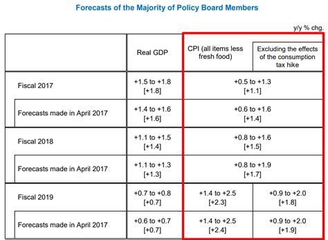 5 Highlights From The July Boj Statement