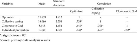Means And Standard Deviations And Correlations Between Variables