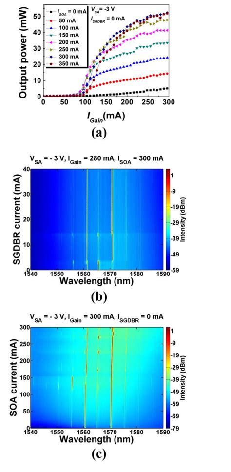 A Typical Output Power From The Soa Side As A Function Of The Gain